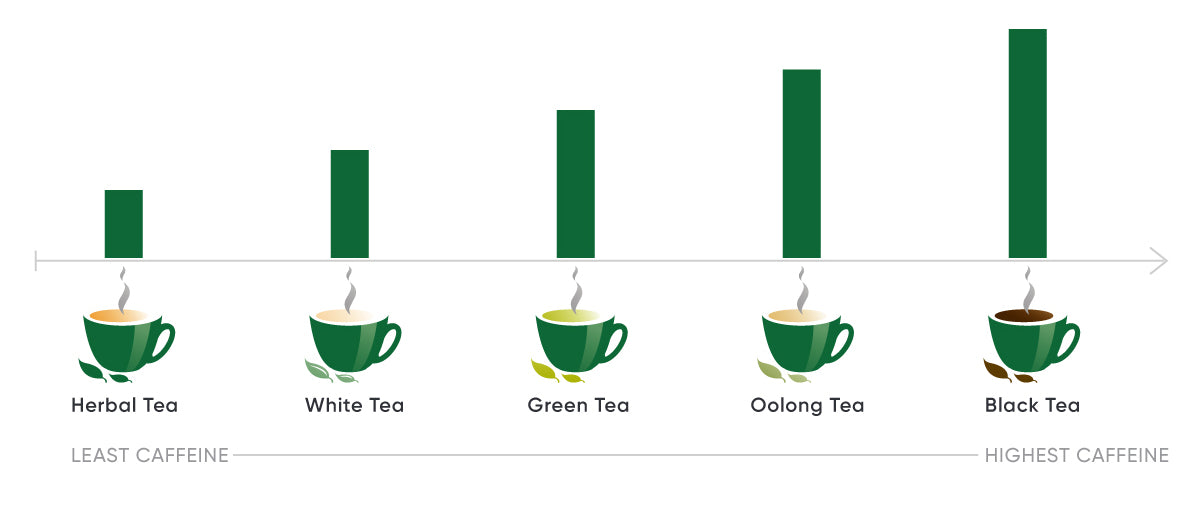 Caffeine In tea